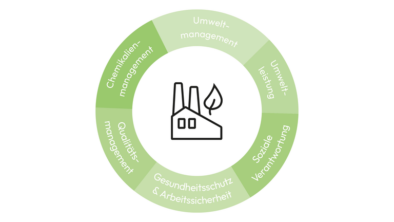 OEKO-TEX® Sustainable Textile and Leather Production (STeP)